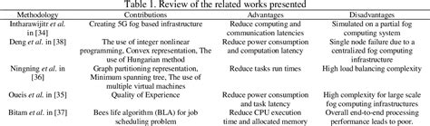 table 1 from fog computing scheduling algorithm for smart city