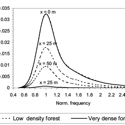 Pdf Analysis Of Surface Wave Attenuation In Mangrove Forests