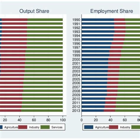 Output And Employment Shares In The Economy By Major Sector 1990 2013 Download Scientific