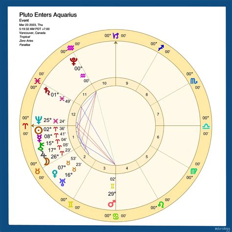 Pluto In Aquarius Starzology
