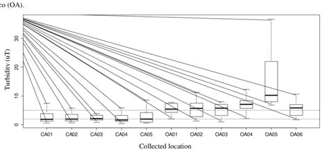 Temporal Variation Of Rainwater Turbidity Collected Directly From The Download Scientific
