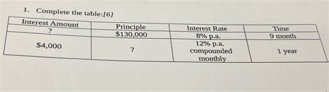 Solved 1 Complete The Table 6 Interest Amount Principle Interest Rate Course Hero