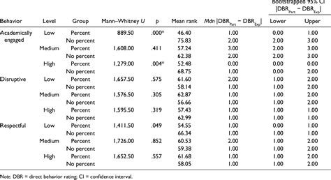 Table 3 From Direct Behavior Rating Instrumentation Semantic Scholar