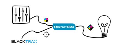 Ethernet DMX Converters Luminex
