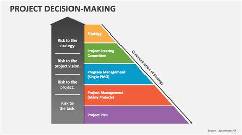 Project Decision Making Powerpoint Presentation Slides Ppt Template
