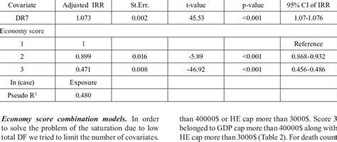 Poisson Regression Analysis For The Possible Effect Of Economy Score On