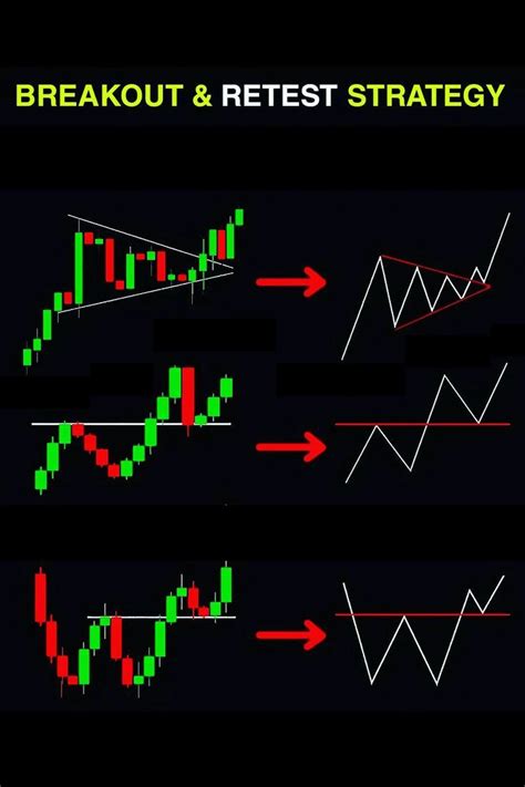 Breakout And Retest Strategy In Forex Trading