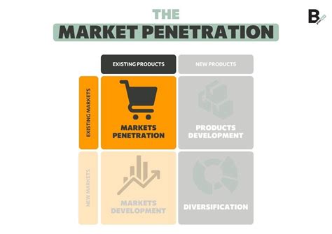 Ansoff Matrix And Its Role In Business Growth B Plannow