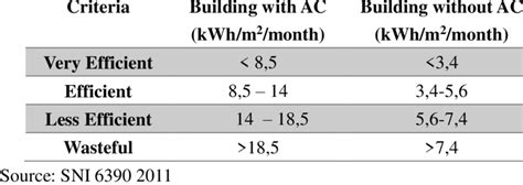 The Ike Standard For Building Based On Sni 6390 2011 Download Scientific Diagram