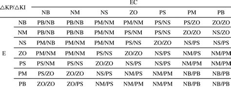 Fuzzy Rules Table Of Kp And Ki Download Scientific Diagram