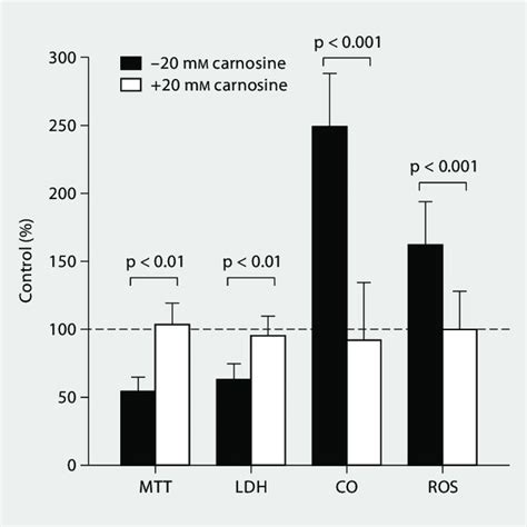 Effect Of Carnosine On Hpmc Viability Cellular Protein Carbonyls Co Download Scientific