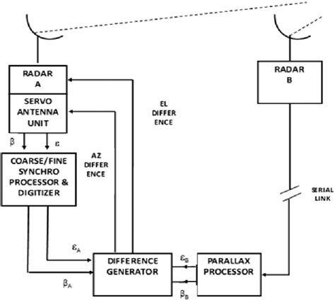 Semi Automatic Mode Of Operation Download Scientific Diagram