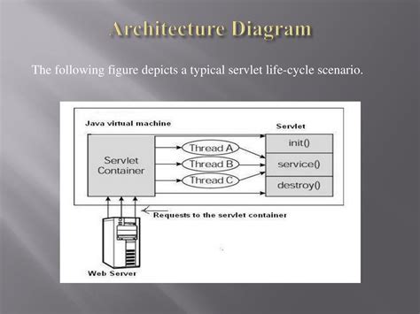 Ppt Servlet Life Cycle Powerpoint Presentation Free Download Id