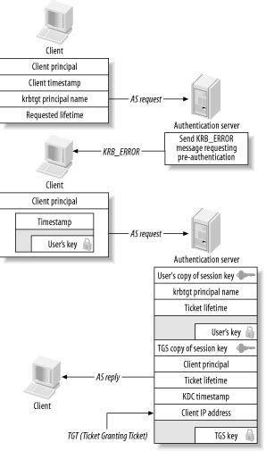 Pre Authentication Kerberos The Definitive Guide [book]