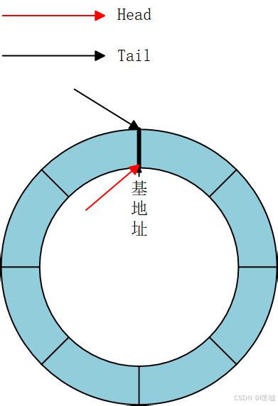 第五章 Stm32 环形缓冲区stm32环形缓冲区 Csdn博客