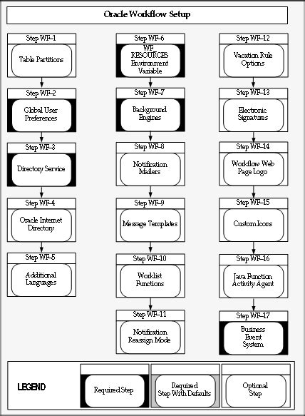 Setting Up Oracle Workflow