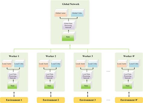Architecture Of Lstm A3c Model Download Scientific Diagram