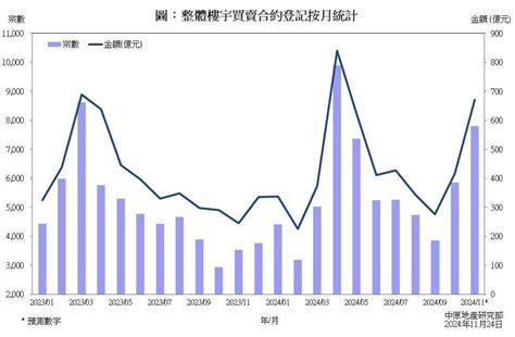 樓宇買賣合約登記預測分析 2024年11月份 估計11月整體樓宇買賣創7個月新高 首11個月宗數已超越去年 料全年整體登記665萬宗