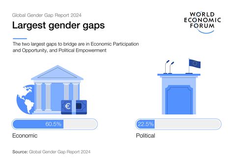 Global Gender Gap 2024 What Needs To Happen To Reach Gender Parity