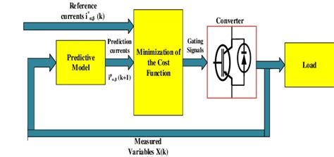 Generalized Mpcc Scheme Download Scientific Diagram