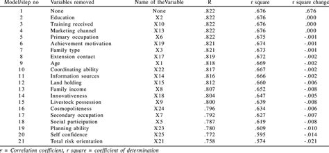 Stepwise Multiple Regression On Adoption Of Improved Pig Husbandry