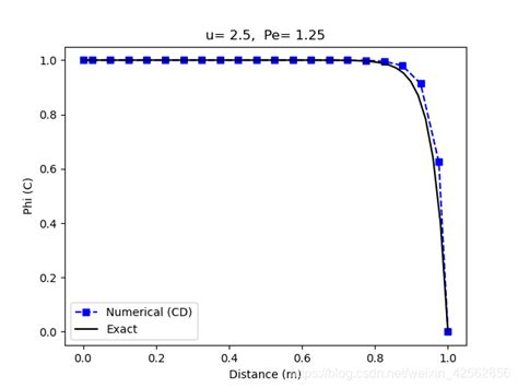 有限体积法（5）——对流 扩散方程的离散对流扩散方程 Csdn博客