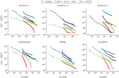 Convergence Of The Objective Value Download Scientific Diagram