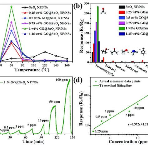 A The Responses Of Gas Sensors Toward 100 Ppm Formaldehyde At