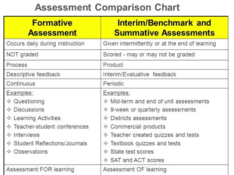 Comparison Formative And Summative Assessments
