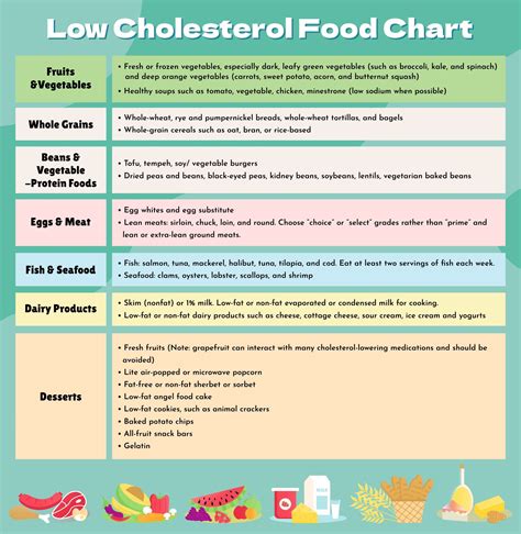 Printable Low Cholesterol Food Chart Low Cholesterol Recipes Food