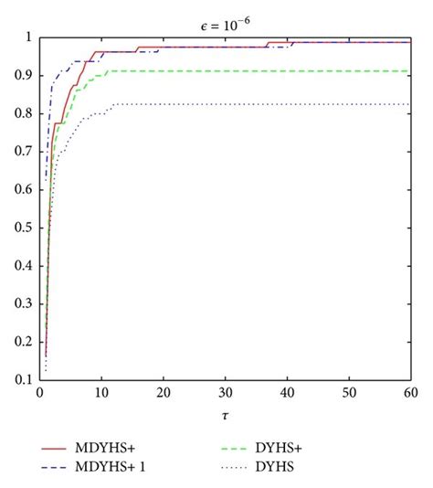 Performance Profiles Based On The Number Of Iterations Download