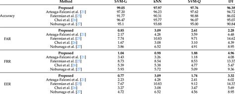 The Average Values Of Accuracy Far Frr And Eer For Each Machine