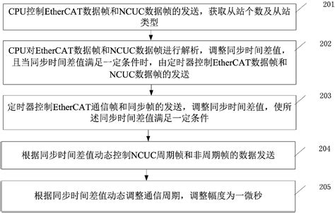 Bus Synchronization Method And Device For Ethercat Ncuc Eureka Patsnap