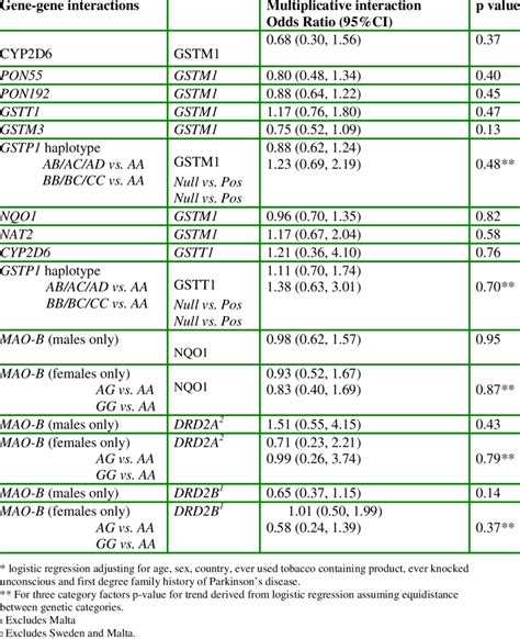 Analysis Of Gene Gene Interactions All Cases Versus Controls After Download Table