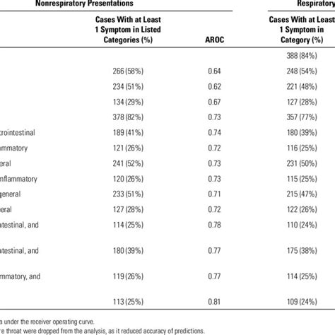 Accuracy Of Symptom Screening For Patients With Different Clinical Download Scientific Diagram