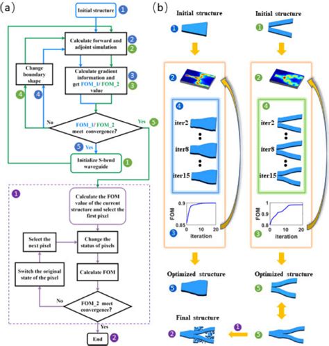 a flowchart of the overall algorithm b schematic of the specific