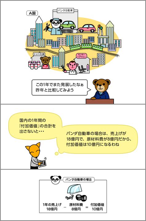 Gdpの付加価値と実質gdp Gdpと経済成長率の巻 マンガでわかる経済入門 Manbowまなぼう