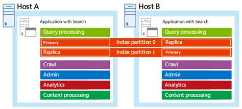 Create Search Service Application In Sharepoint 2016 Multi Server Farm