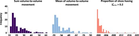 Distribution Of Quality Metrics For Diffusion Weighted Data
