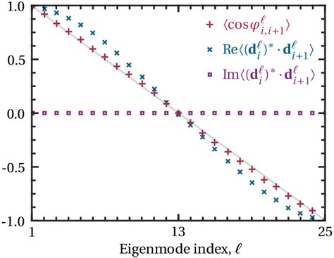 Color Online Nearest Neighbor Phase Correlation Functions For Each Download Scientific
