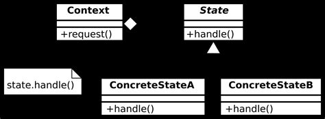 State Pattern