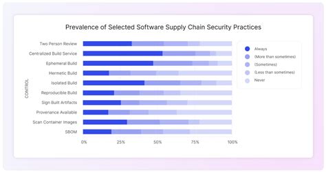 New Slsa Survey Reveals Real World Developer Approaches To Software