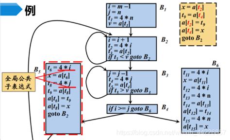 编译原理（8）：代码优化编译原理代码优化 Csdn博客