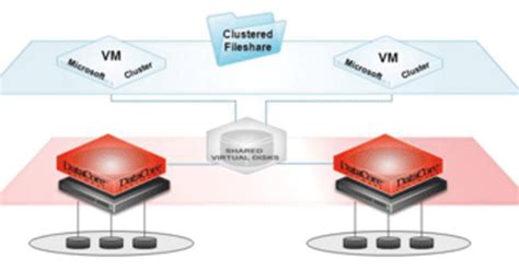Storage Hypervisor Hardware Connect Professional