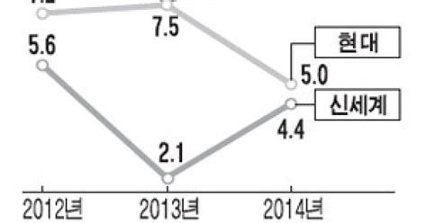 3일 남은 백화점 여름세일할인 커지고 사은품 풍성