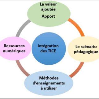PDF Apports Des TIC Dans L Enseignement Et Lapprentissage Des