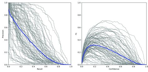 Curves Of Precision Recall And F1 Score During The Search Process The