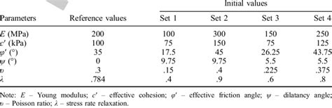 Reference And Initial Parameter Values For The Axisymmetric And Plane