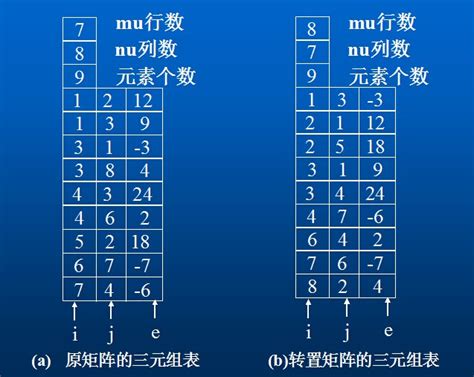 Js实现数据结构稀疏矩阵之三元组线性表表示编程设计itguest
