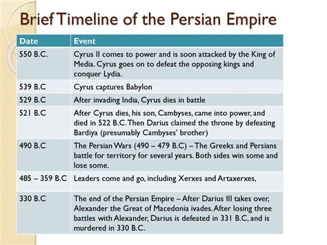 Persian Wars Major Battles